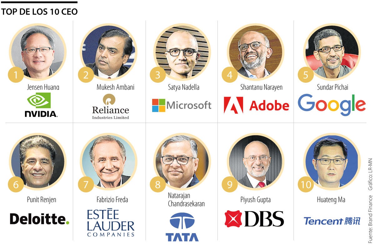 Nvidia, Reliance y Microsoft tienen a los mejores CEO de 2023 según Brand Finance