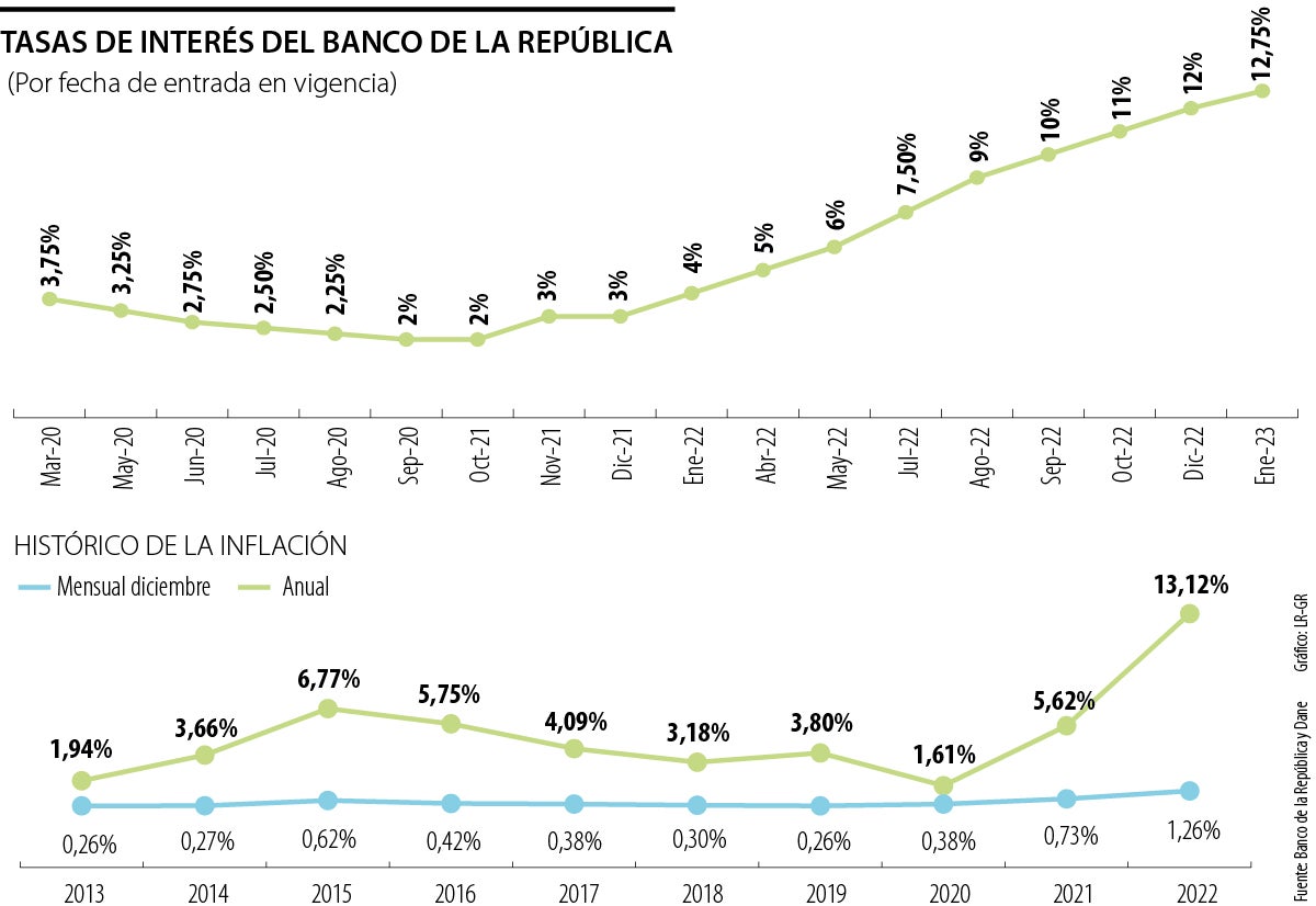 Banco De La República Aumentó Tasa De Interés Pero Desaceleró Ritmo De