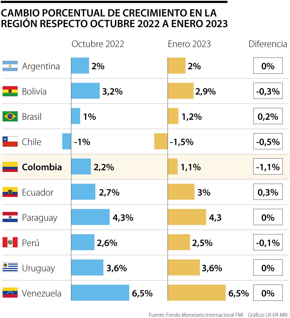 Colombia Con La Mayor Baja En Su Proyección De Crecimiento Económico