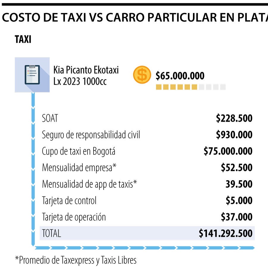 Trabajar con taxi es 119% más caro que con un carro particular en apps ...