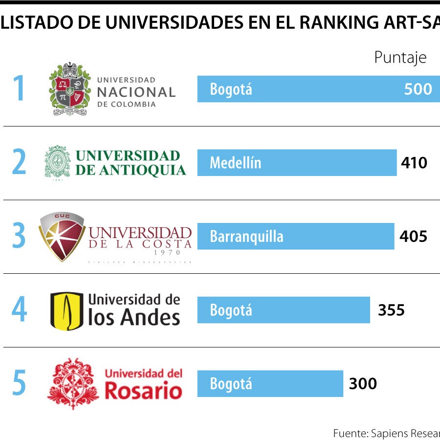 Las Universidades Nacional y de Antioquia lideraron el Ranking ART ...