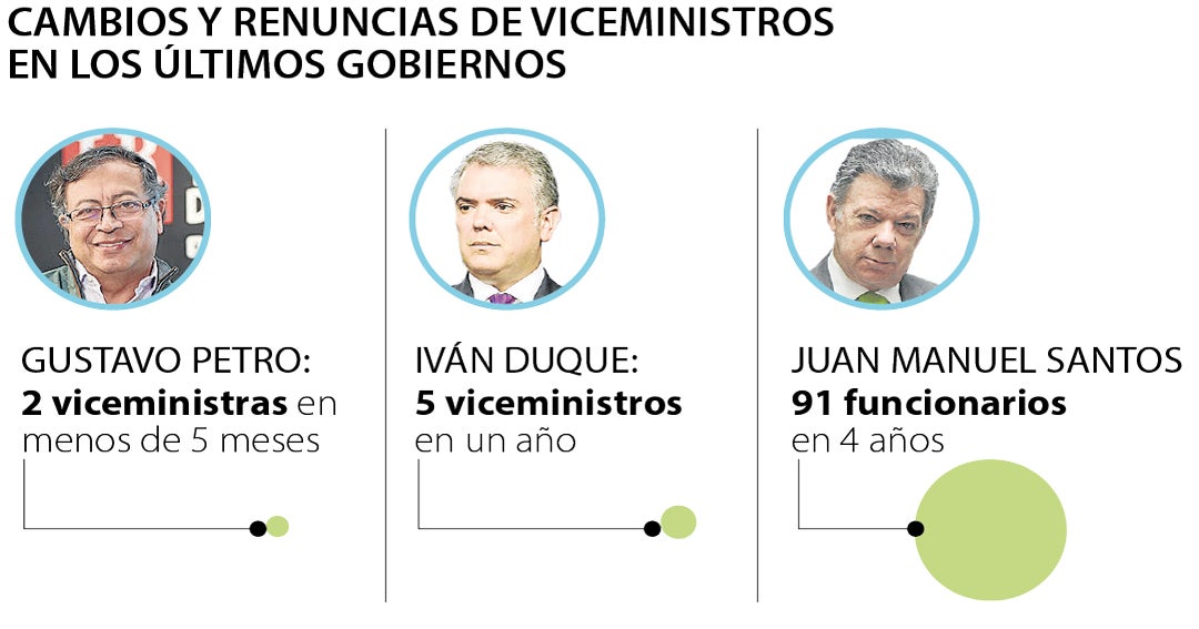 Conozca cuánto han durado en sus cargos los viceministros en Gobiernos ...