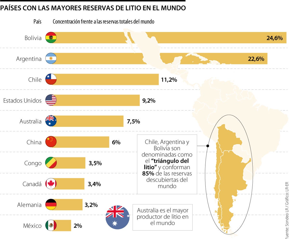 Bolivía, Chile y Argentina son países clave para la producción de litio en el mundo
