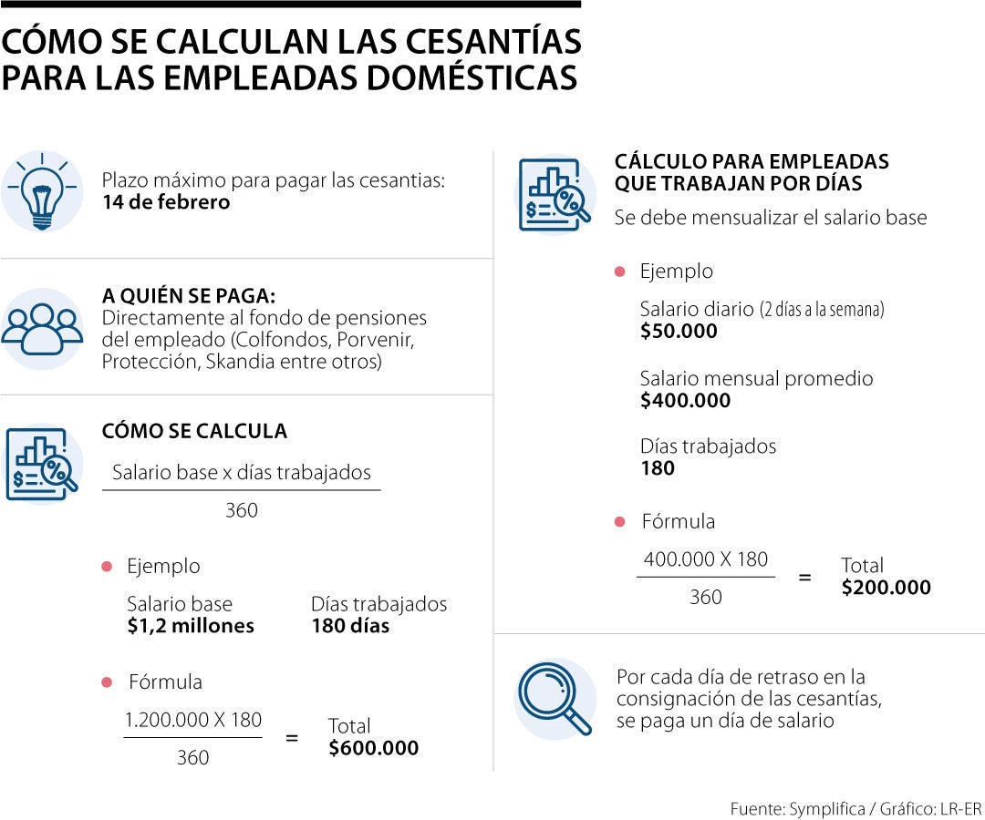 Así se deben calcular las cesantías para empleadas domésticas, niñeras ...