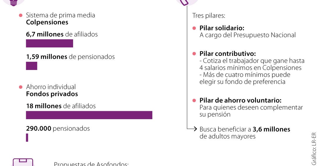 Lo que se sabe de la reforma pensional y cuáles son las propuestas ...