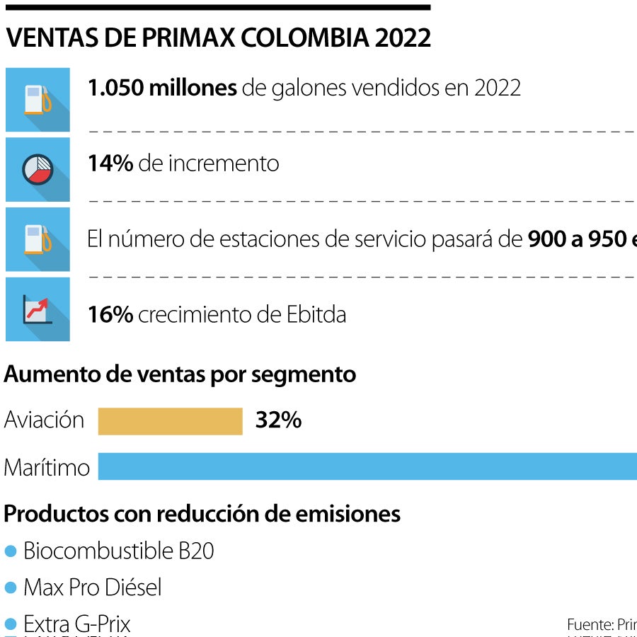 Ventas de la multilatina de combustibles Primax Colombia aumentaron 14% ...