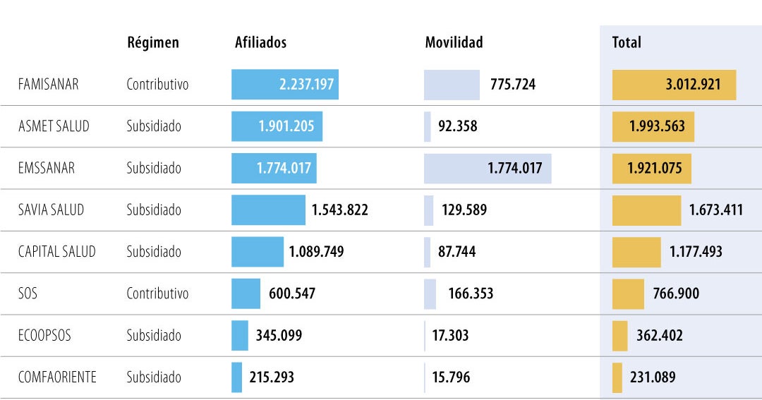 Estas son las EPS que deberán trasladar sus afiliados si se aprueba la ...