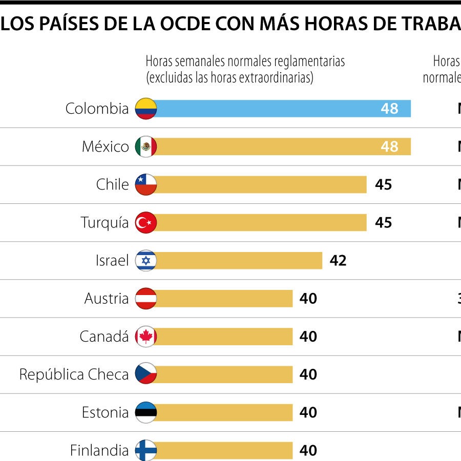 Países de la Ocde con las jornadas laborales más extensas, Colombia y ...
