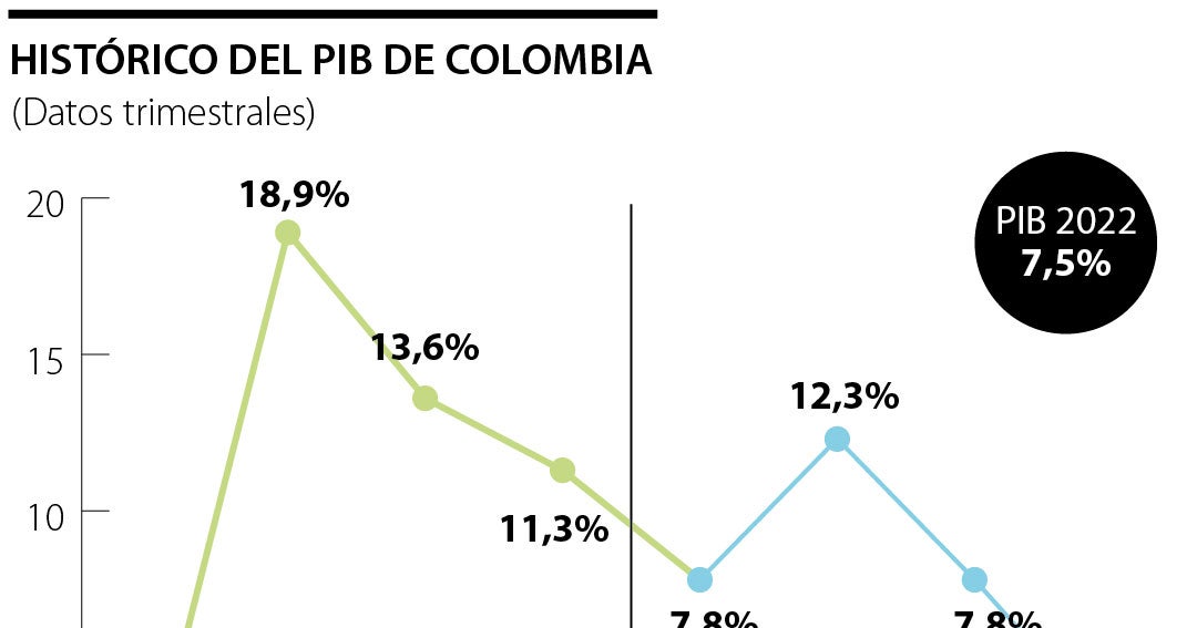 Sectores de comercio e industria impulsaron el crecimiento del PIB a 7,5% en 2022