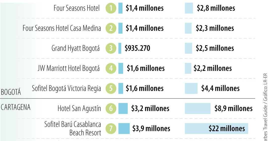 Esto le cuesta una noche en los hoteles de lujo escogidos por la Forbes ...