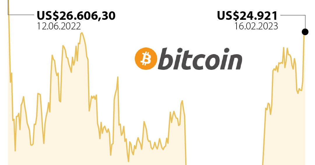 Pequeños inversionistas le dan fuerza al bitcoin y ahora está más acerca de US$25.000