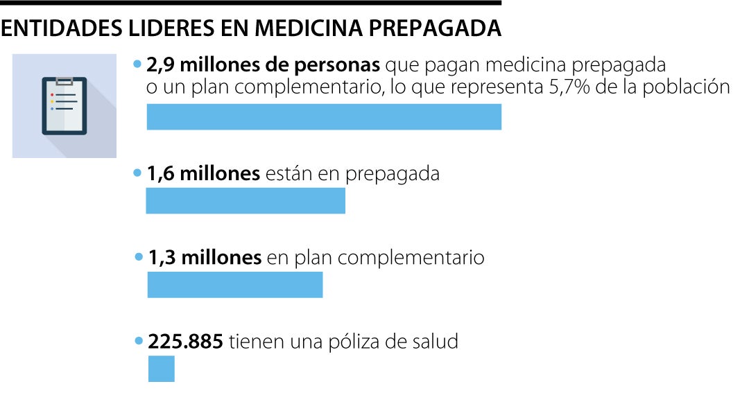 Keralty y Colmédica son las entidades que lideran mercado de la ...