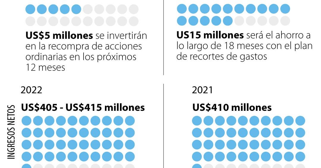 Procaps recomprará acciones en los próximos 12 meses y estrenará CEO el ...