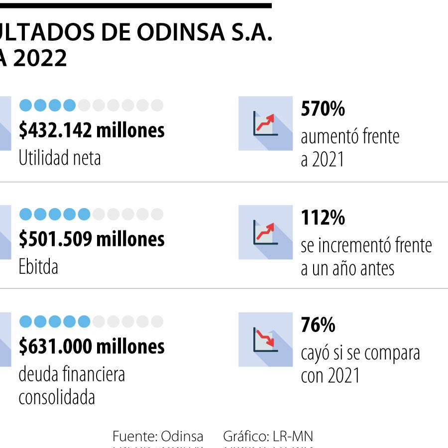 Odinsa ganó $432.047 millones y el Ebitda aumentó 112% hasta $501.509 ...