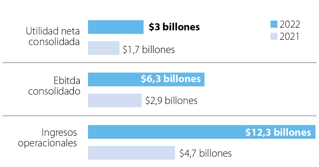 Enel Colombia registró un Ebitda de $6,3 billones y utilidad neta de $3 billones en 2022 ...