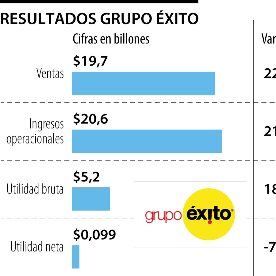 Grupo Éxito tuvo ingresos por $20,6 billones y una utilidad neta por $99.072 millones