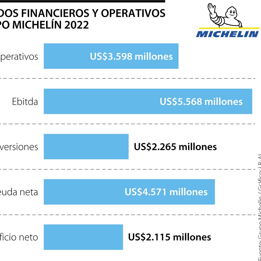 Grupo Michelin obtuvo ingresos operacionales por US$3.598 millones ...