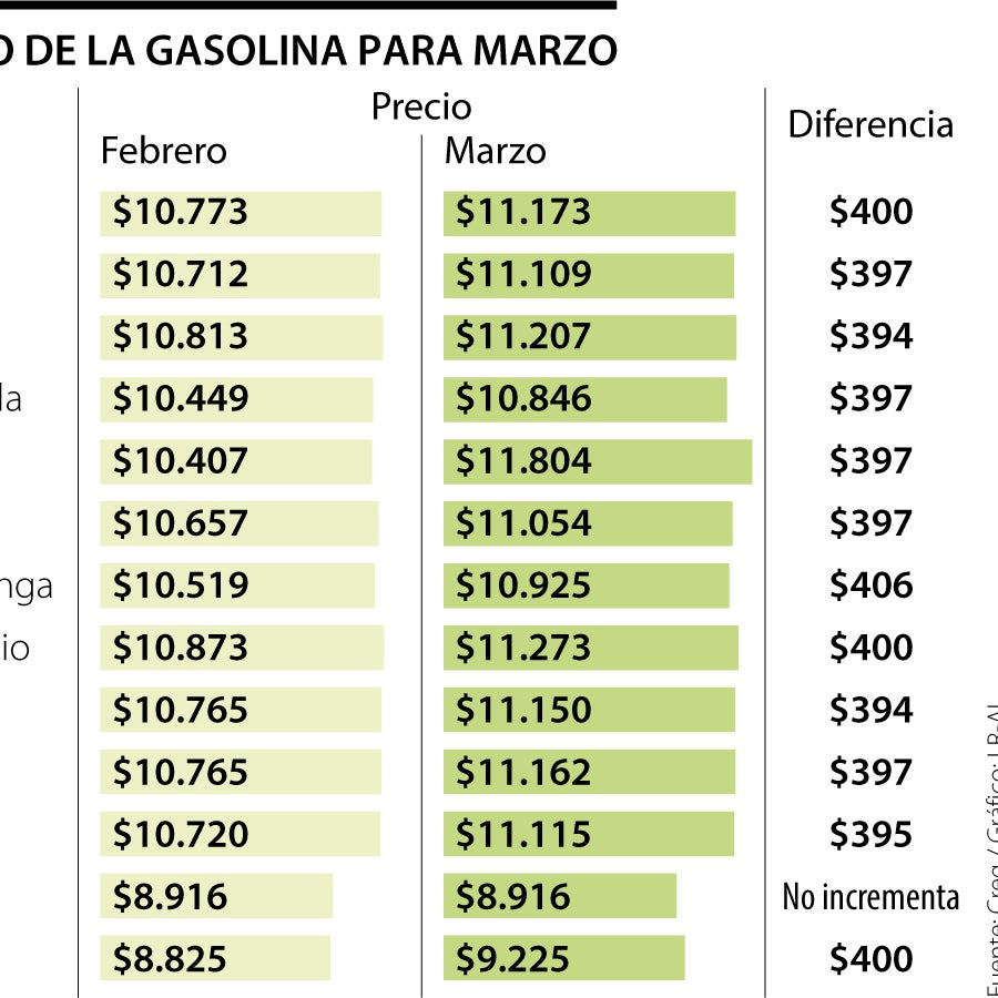 Desde el 1 de marzo el galón de gasolina corriente aumentará $400 en ...