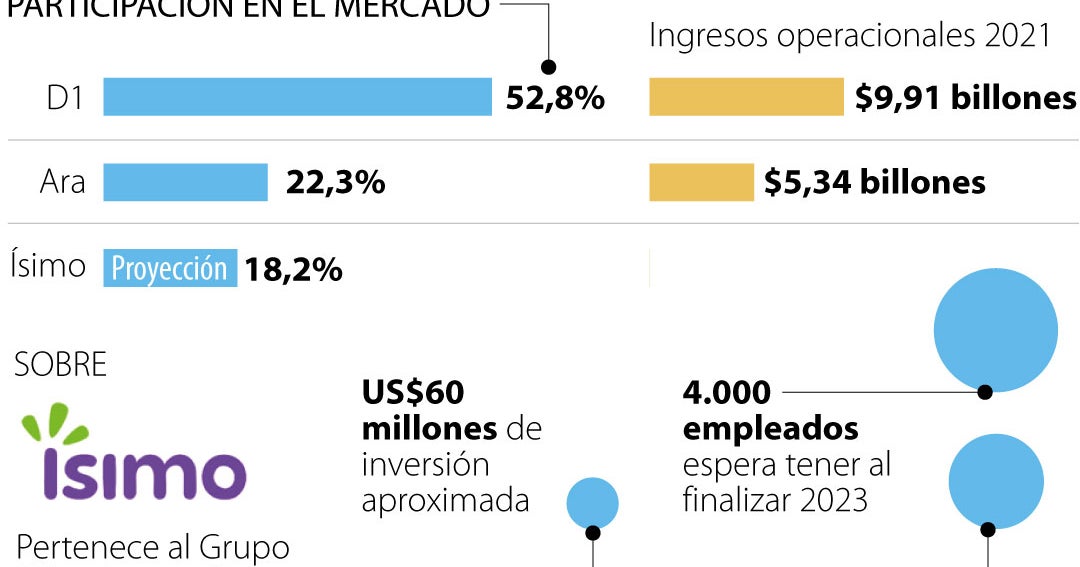 Ísimo abre sus tiendas en Bogotá, ¿cómo está la participación del 'hard discount'?
