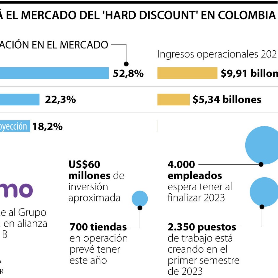 Ísimo abre sus tiendas en Bogotá, ¿cómo está la participación del 'hard ...