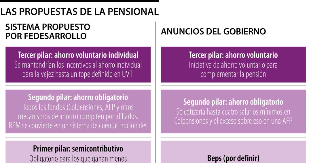 Fedesarrollo dice que un subsidio pensional de $500.000 costaría $50 billones al año