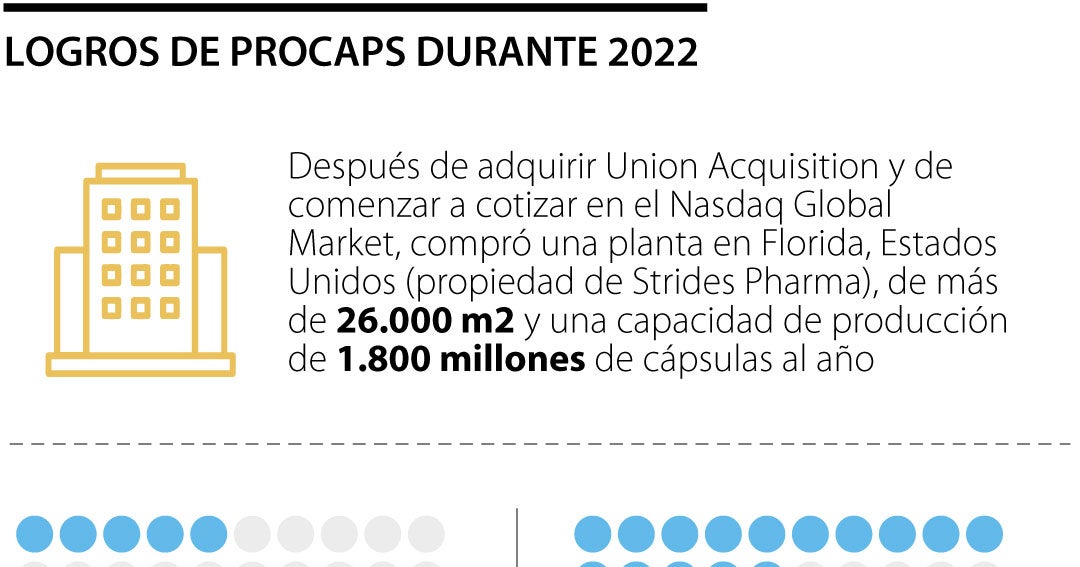 Procaps en 2022 fue sinónimo de crecimiento, más infraestructura y ...