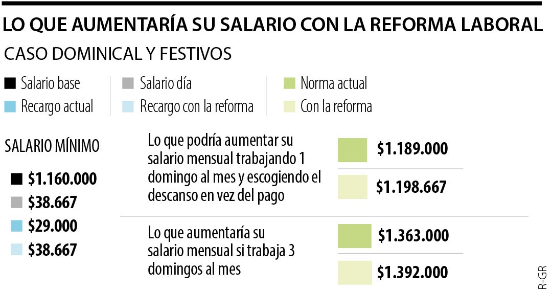 Esto es lo que incrementaría su sueldo con los nuevos recargos de la ...