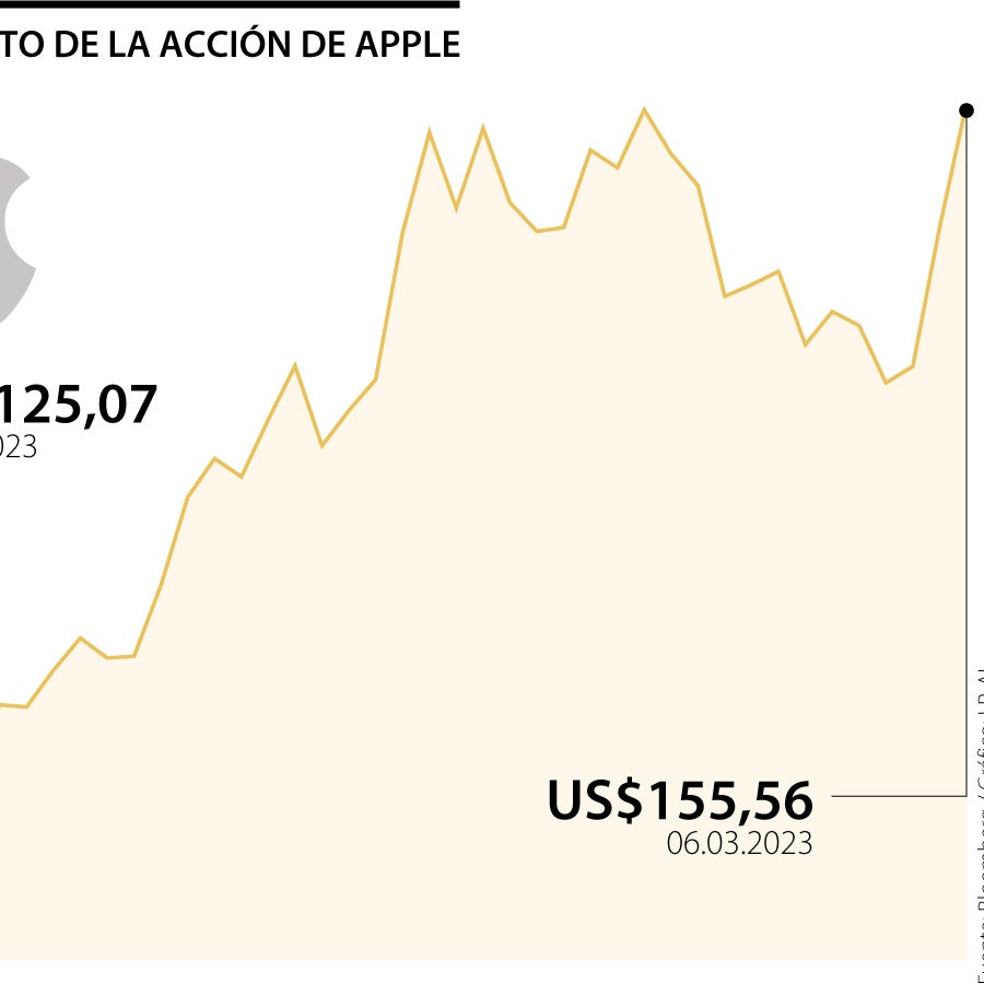Goldman Sachs ve un fortalecimiento de la acción de Apple y recomienda ...