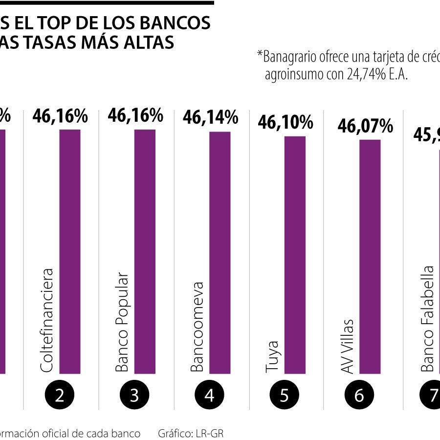 Así quedó el ranking de los intereses más altos y más bajos de los ...