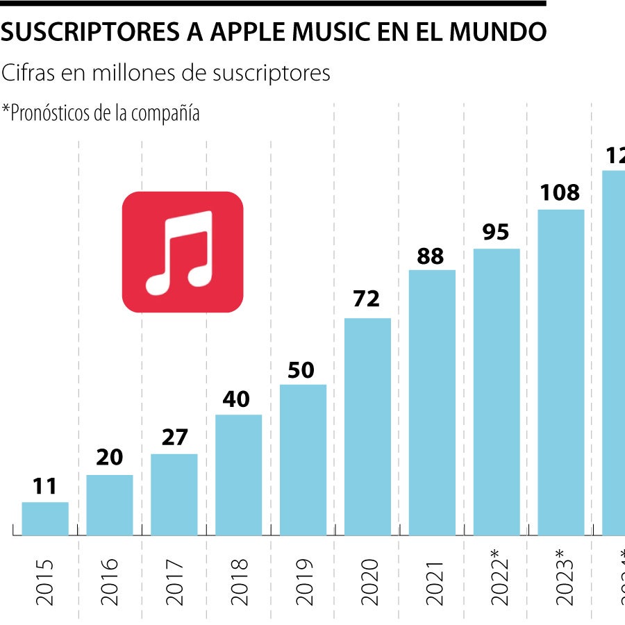 El recorrido de Apple Music para ganar terreno del streaming