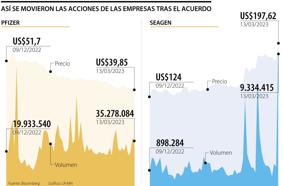 Pfizer realizó un acuerdo para comprar fabricante líder de fármacos ...