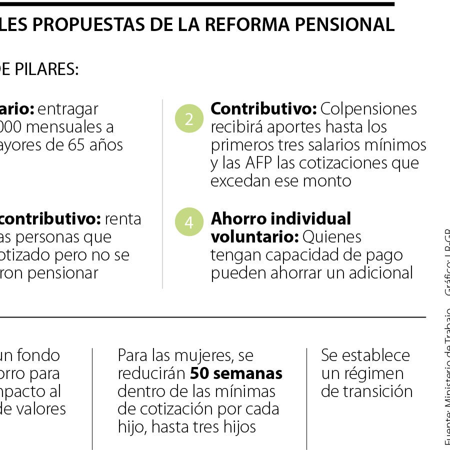 Conozca los puntos clave de reforma pensional que radicó el Gobierno en el Congreso