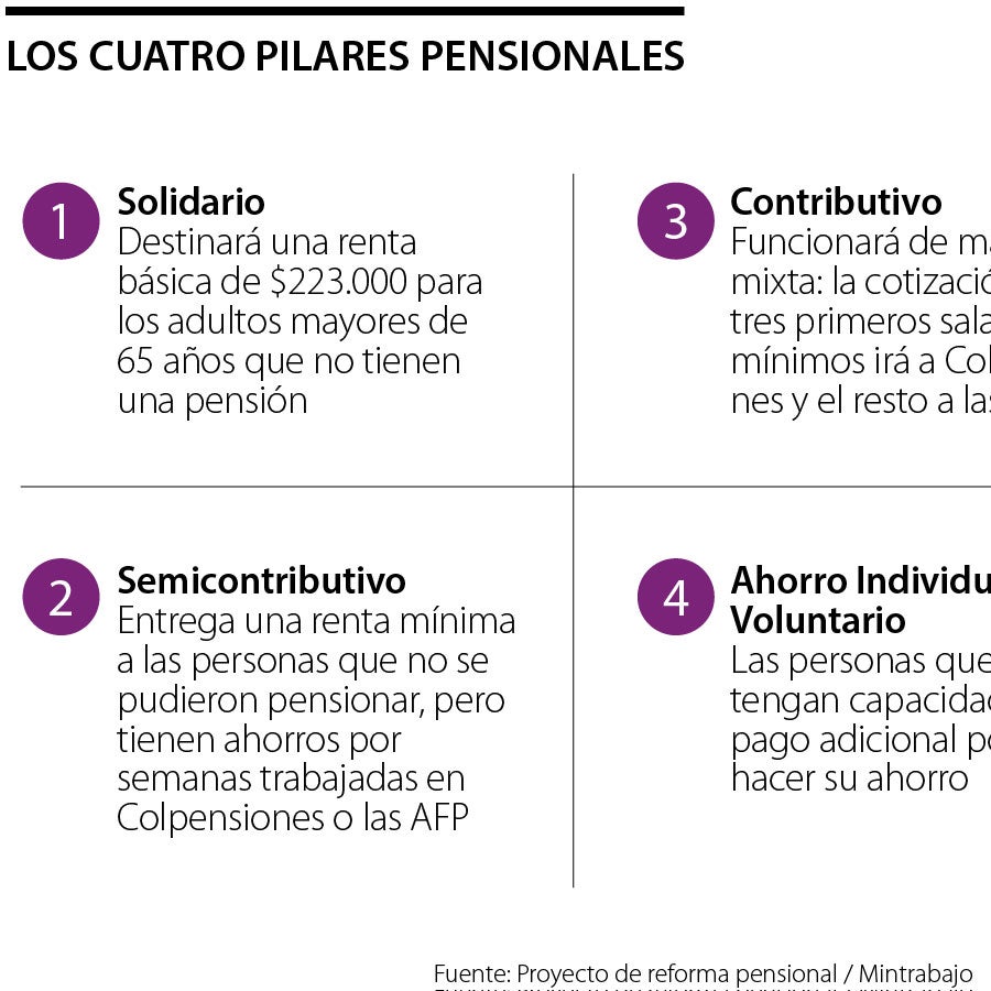 Estos son los cambios con los que llega la reforma pensional que está próxima a radicarse
