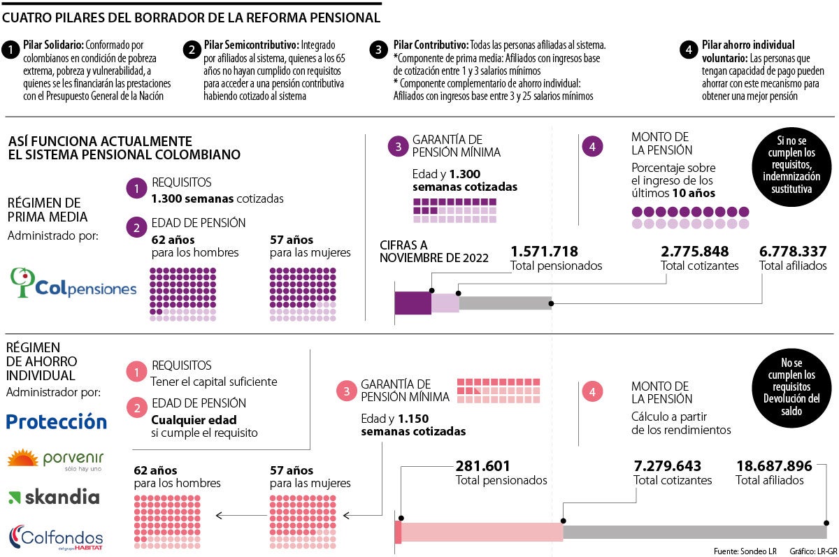 Estos Son Los Cambios Con Los Que Llega La Reforma Pensional Que Está
