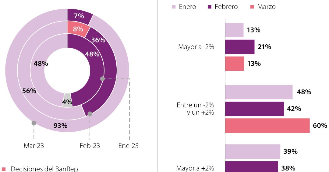 Impacto del factor político es lo que más preocupa a nueve de cada 10 ...