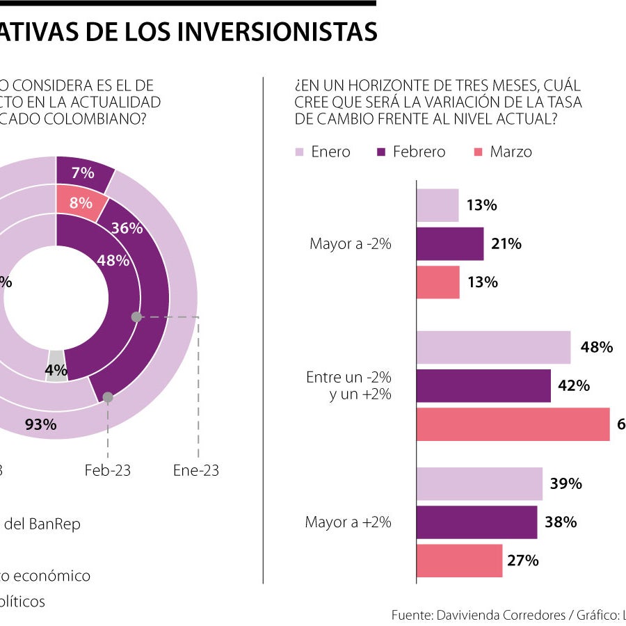 Impacto del factor político es lo que más preocupa a nueve de cada 10 ...