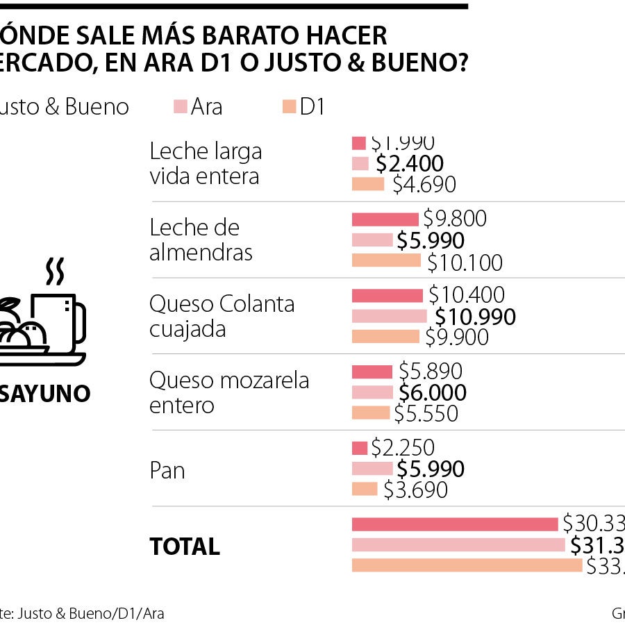 D1 sigue siendo el almacén preferido para hacer mercado barato, le ...