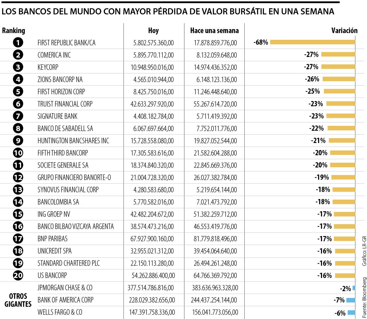 First Republic lideró las pérdidas de valor de mercado de los 100 bancos más grandes