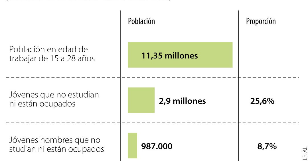 De cada 10 jóvenes 'ninis', que ni estudian ni trabajan en Colombia ...