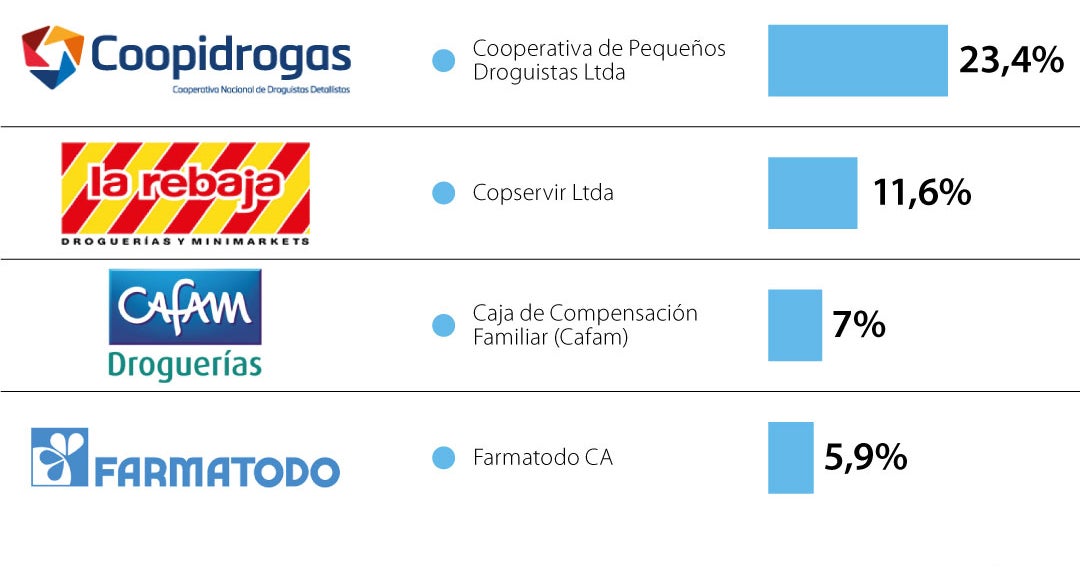 Cruz Verde, Coopidrogas y La Rebaja, los líderes en el sector de farmacias en Colombia