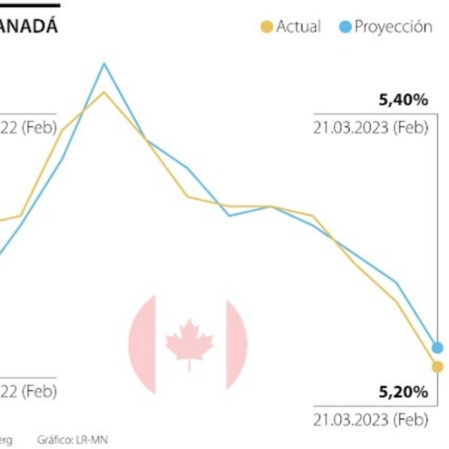 La inflación se desacelera a 5,2% en Canadá, caso de respaldo para la ...