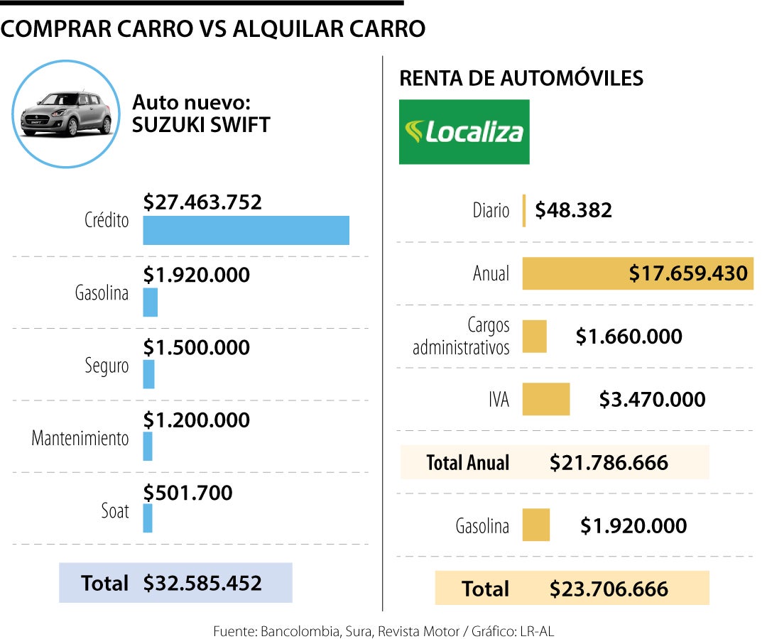 Estos son los gastos a tener en cuenta para elegir si comprar un carro ...