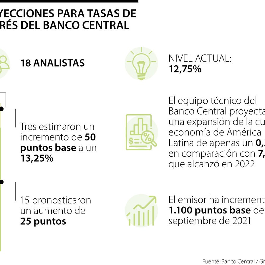 Banco Central de Colombia subiría su tasa a 13%, y dicen que podría ser la última alza