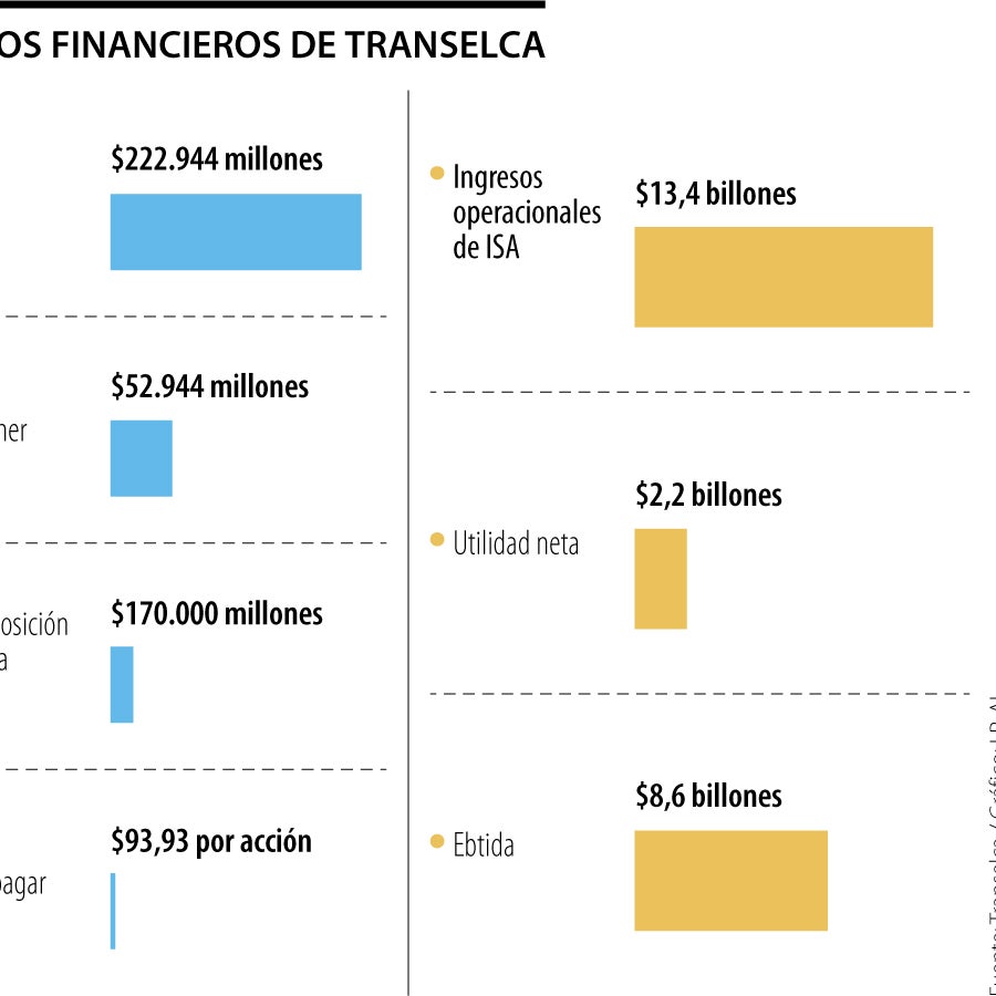 Transelca, filial del Grupo ISA, tuvo una utilidad de $222.944 millones ...