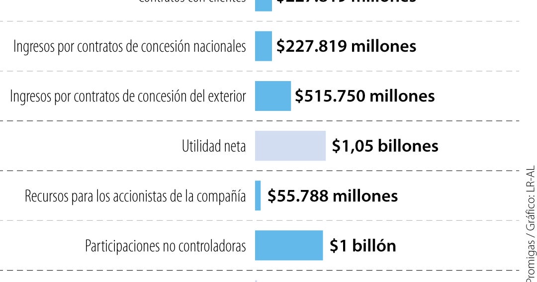 Promigas tuvo ingresos por $6 billones en 2022 con una utilidad de $1 ...