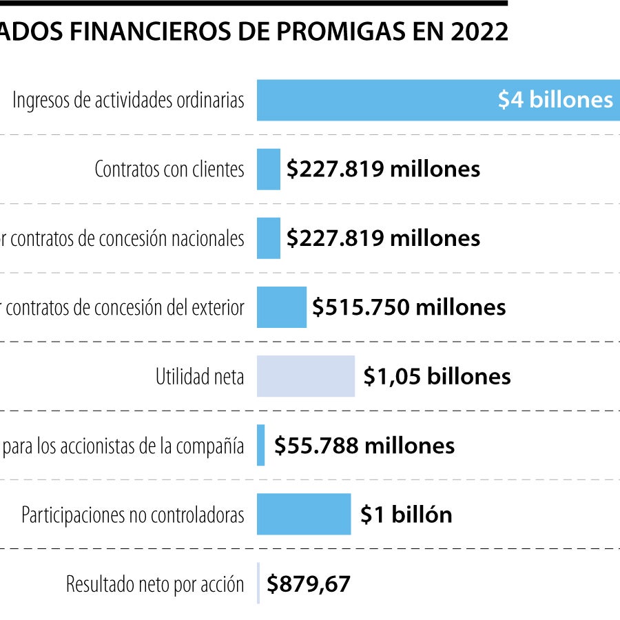 Promigas tuvo ingresos por $6 billones en 2022 con una utilidad de $1,05 billones