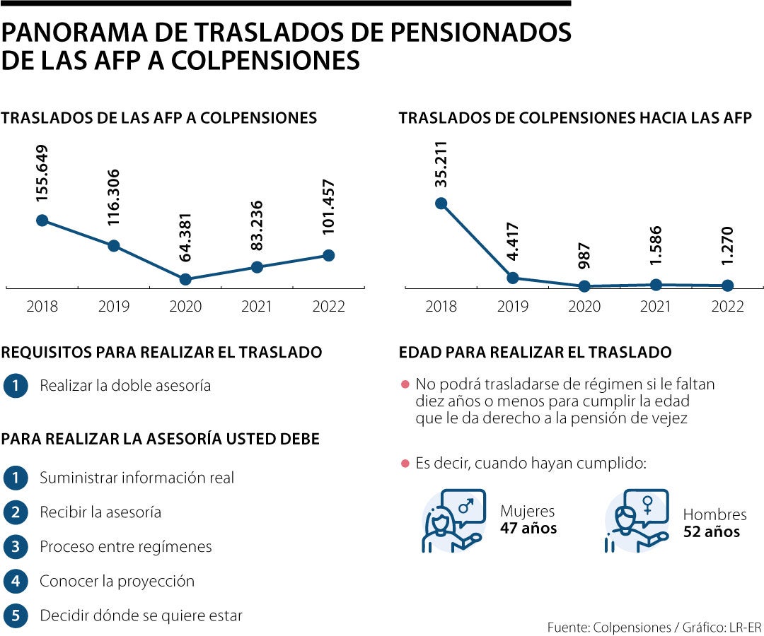Qué debe hacer si quiere hacer el traslado desde un fondo privado a Colpensiones | AsuntosLegales.co