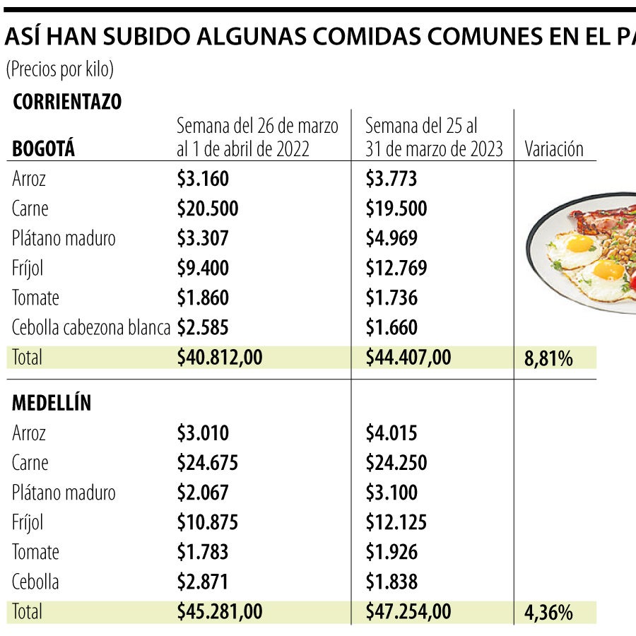 Comer fuera es 18% más caro, la hamburguesa y bandeja paisa bailan al ...