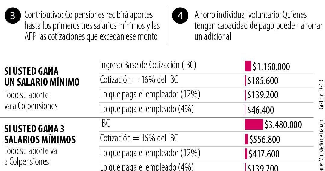 Las 10 preguntas del proyecto de reforma pensional que ya se discute