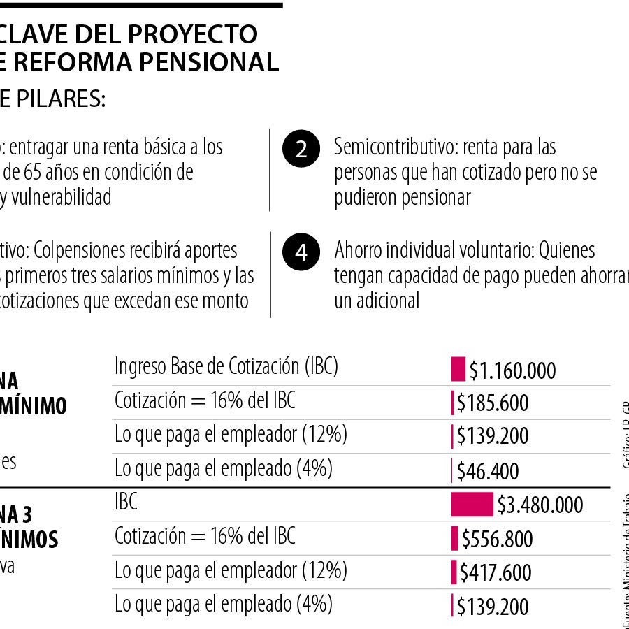 Las 10 preguntas del proyecto de reforma pensional que ya se discute